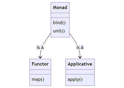 scala monads a key element in functional coding