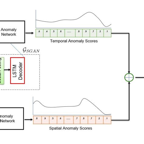 proposed system for anomaly detection it contains spatial and temporal download scientific