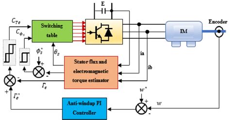 basic dtc scheme for induction machine drive with speed loop download scientific diagram