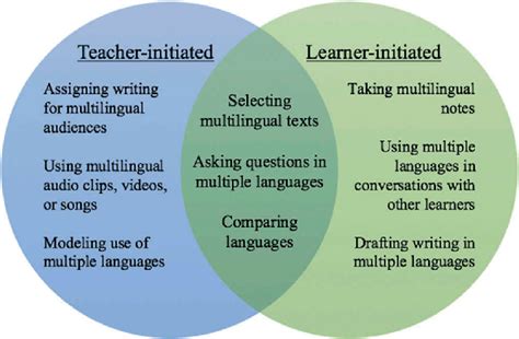 examples of multilingual pedagogical approaches download scientific diagram