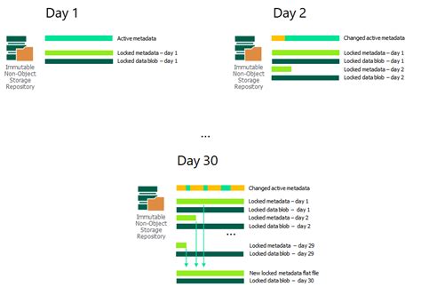 Unstructured Data Backups In Immutable Repositories User Guide For