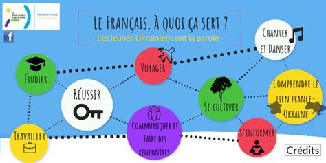 Le Français à quoi ça sert