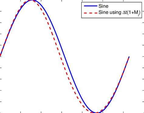 comparison of a sinusoid with and without a nonuniform time grid download scientific diagram