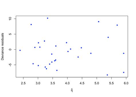 diagnose the generalized linear models by yufeng towards data science