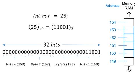 integer numbers storage in computer memory by luis chaparro medium