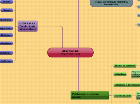 MÉTODOS DE INVETIGACIÓN Mind Map