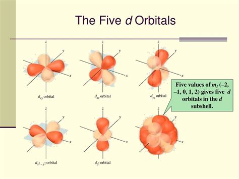 ATOMIC D ORBITALS R Blenderhelp