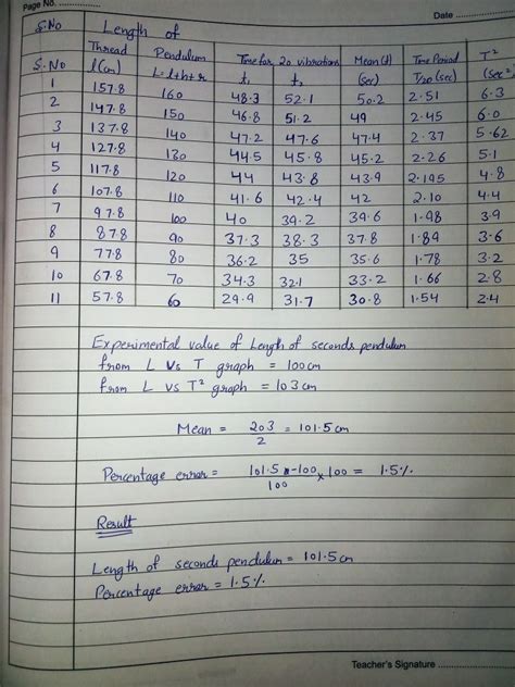 Class 11 Physics Practical Reading Using A Simple Pendulum Plot L T