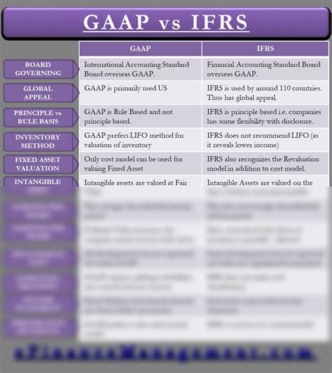 SOLUTION Gaap Vs Ifrs Studypool