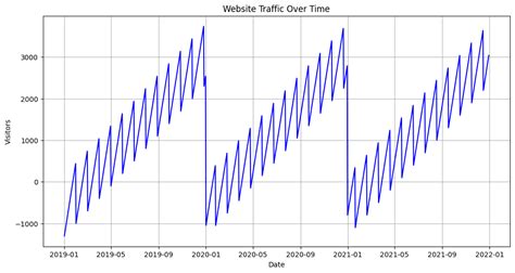 Revamping Data Visualization Mastering Time Based Resampling In Pandas