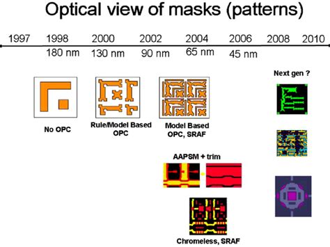 transition of mask pattern from simple binary to a complex diffractive download scientific