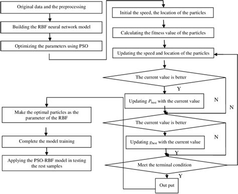 the flow chart of pso rbf neural model download scientific diagram