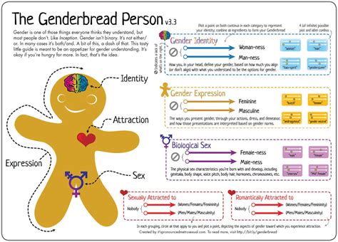 sexual identity articles
