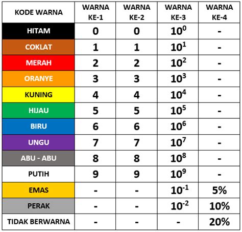 Cara Membaca Dan Menjumlah Nilai Resistor
