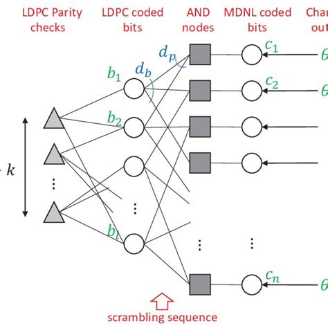graph for decoder implementation when the linear code is an ldpc code download scientific diagram