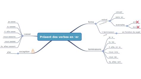 Carte mentale de la conjugaison des verbes du premier groupe au présent
