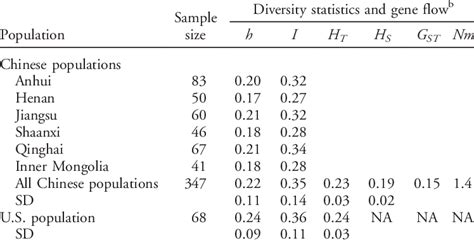 Summary Of Genetic Diversity Of Six Chinese And One U S Wild Oat