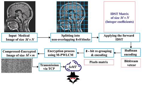mathematics free full text novel integer shmaliy transform and new multiparametric piecewise