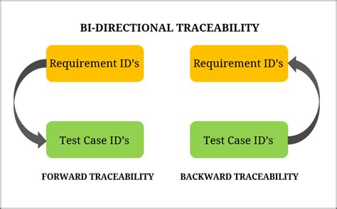 what is requirements traceability matrix rtm and how to create it