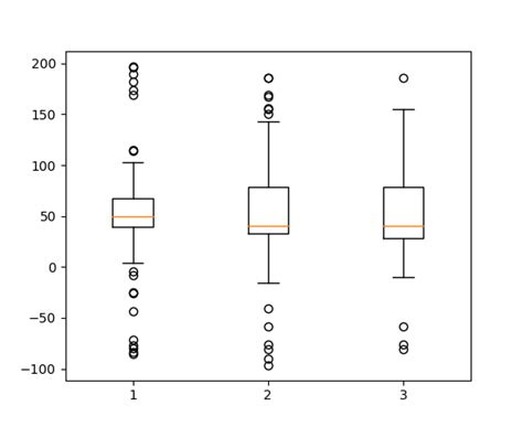 pylab examples example code boxplot demo py — matplotlib 2 0 0b4 post105 dev0 g6083015