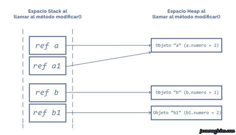Paso por Valor como Mecanismo de Paso de Parámetros en Java