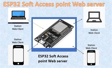 Esp Soft Access Point Web Server In Arduino Ide Artofit