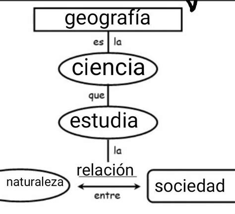 La Geografia Mapa Conceptual