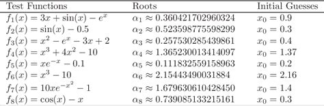 table 1 from on a bi parametric class of optimal eighth order derivative free methods semantic