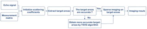 remote sensing free full text fast bayesian compressed sensing algorithm via relevance