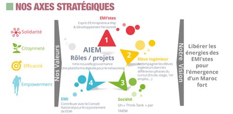 Association des Ingénieurs de l Ecole de Mohammadia AXES STRATEGIQUES