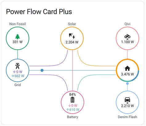 Power Flow Card Plus Dashboards Frontend Home Assistant Community