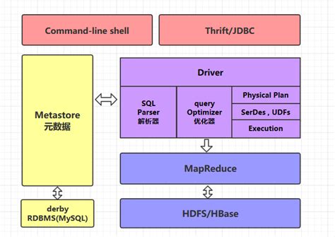 大数据进阶之路——spark sql环境搭建 csdn博客