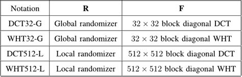 pdf fast and efficient compressive sensing using structurally random matrices 2012 thong t