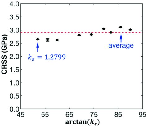 Variation Of The Critical Resolved Shear Stress Crss When The