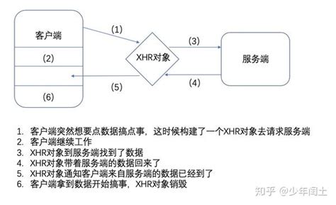 科普系列——如何解释什么是 ajax？ 知乎