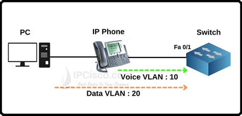 Voice VLAN Configuration How To Configure Cisco VLAN VLANs