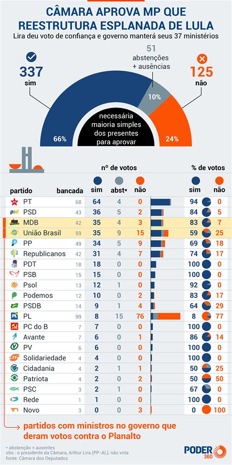 Leia como votou cada partido e deputado na MP dos Ministérios