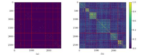 a the observed adjacency matrix a g obs and b the map estimate download scientific