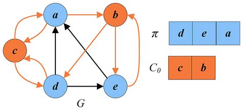 dynamic thresholding search for the feedback vertex set problem [peerj]