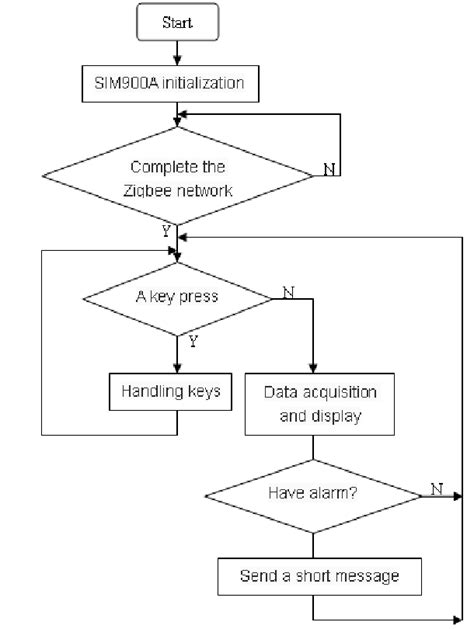 main program flow chart figure 6 the host computer pr