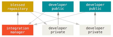 git distributed workflows
