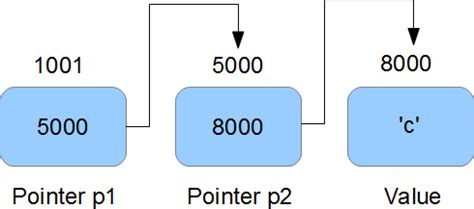 Understanding C Pointers A Beginner S Guide Code With C