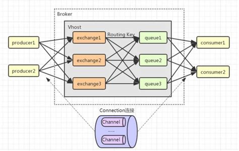 rabbitmq direct 多个消费者 分布式架构核心组件之消息队列rabbitmq csdn博客
