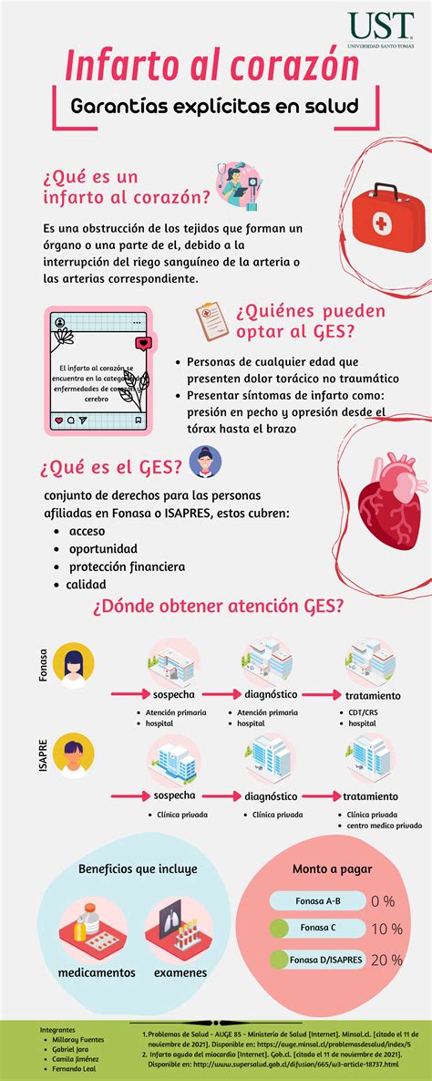 Infarto AL Corazón GES infografía Infarto al corazón Garantías