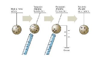 A Draw A Charge Distribution Diagram For The Following Process A