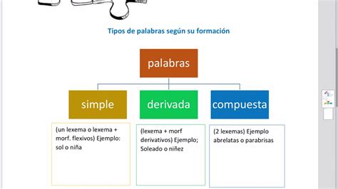 Formaci N De Palabras Eso Lengua Y Literatura Youtube