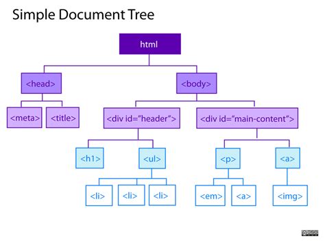 javascript dom
