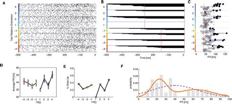PMv Single Neuron Encoding Difficulty In The FRs With A Binary
