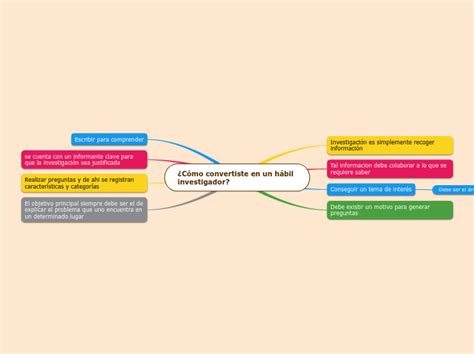 Cómo convertiste en un hábil investigador Mind Map