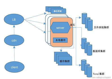 互联网应用开发架构的演进历程 单体应用 ＞集群 ＞分布式 ＞微服务 ＞servicemesh 集群应用架构是谁提出来的 csdn博客